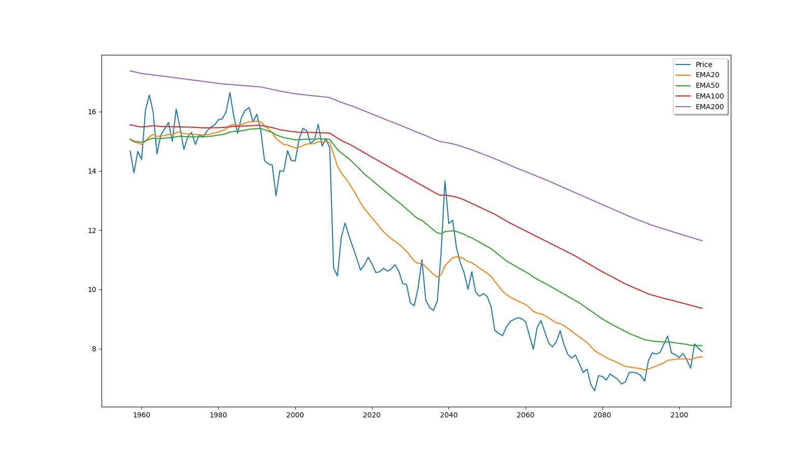 Kusama Exponential Moving Averages