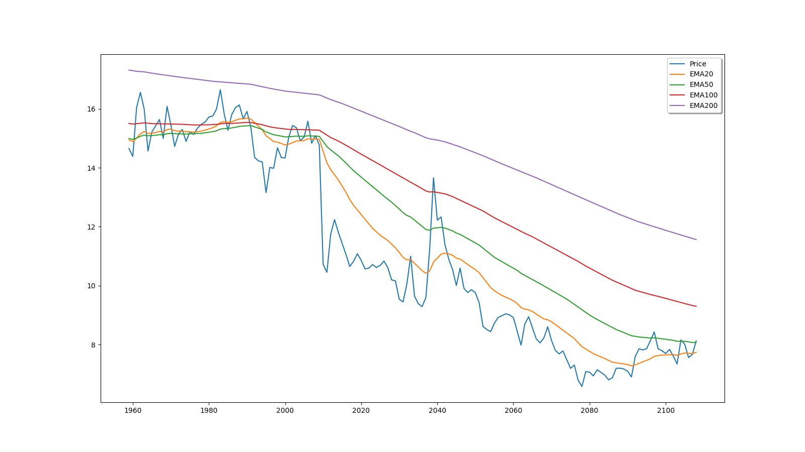 Kusama Exponential Moving Averages