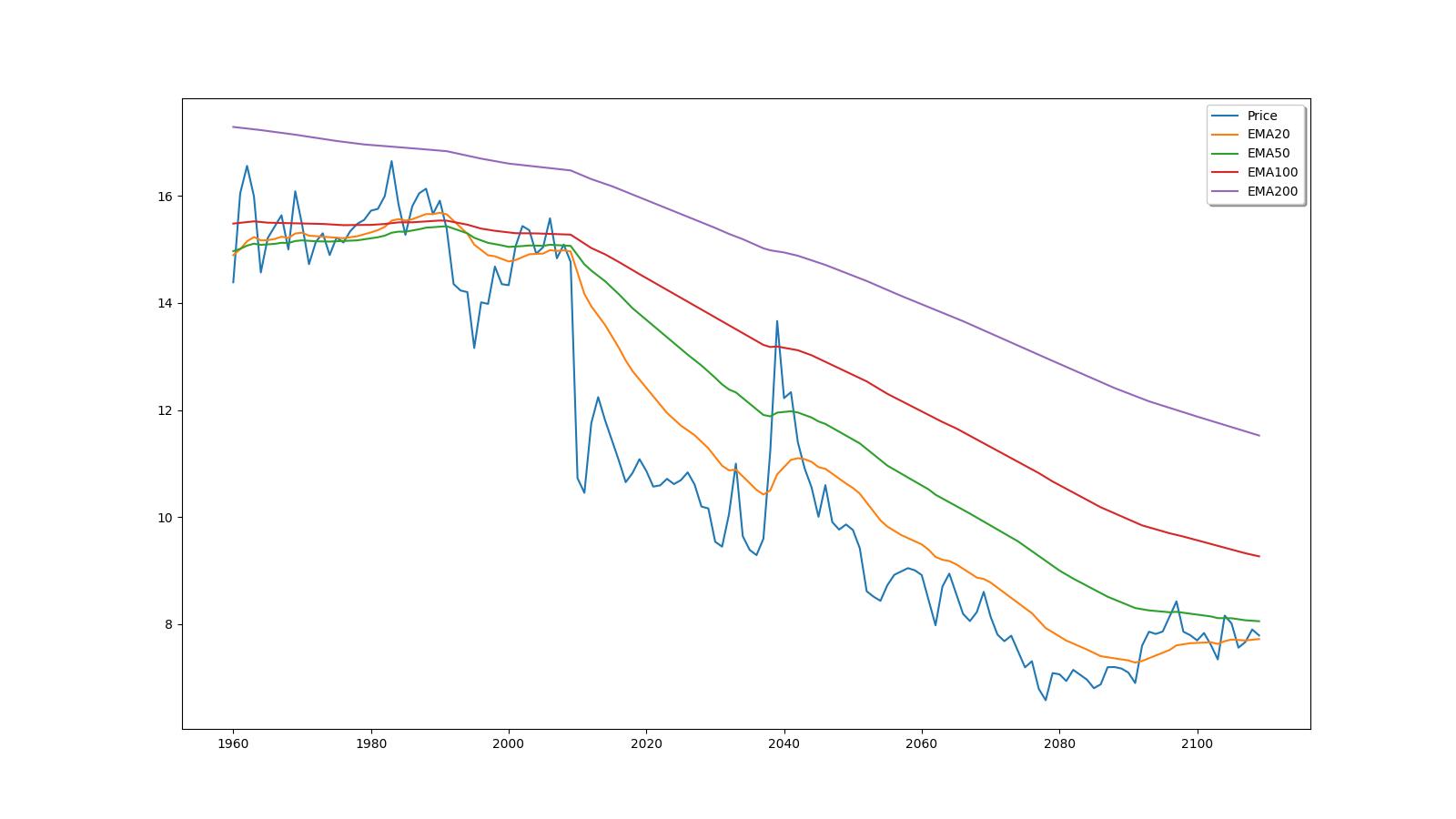Kusama Exponential Moving Averages