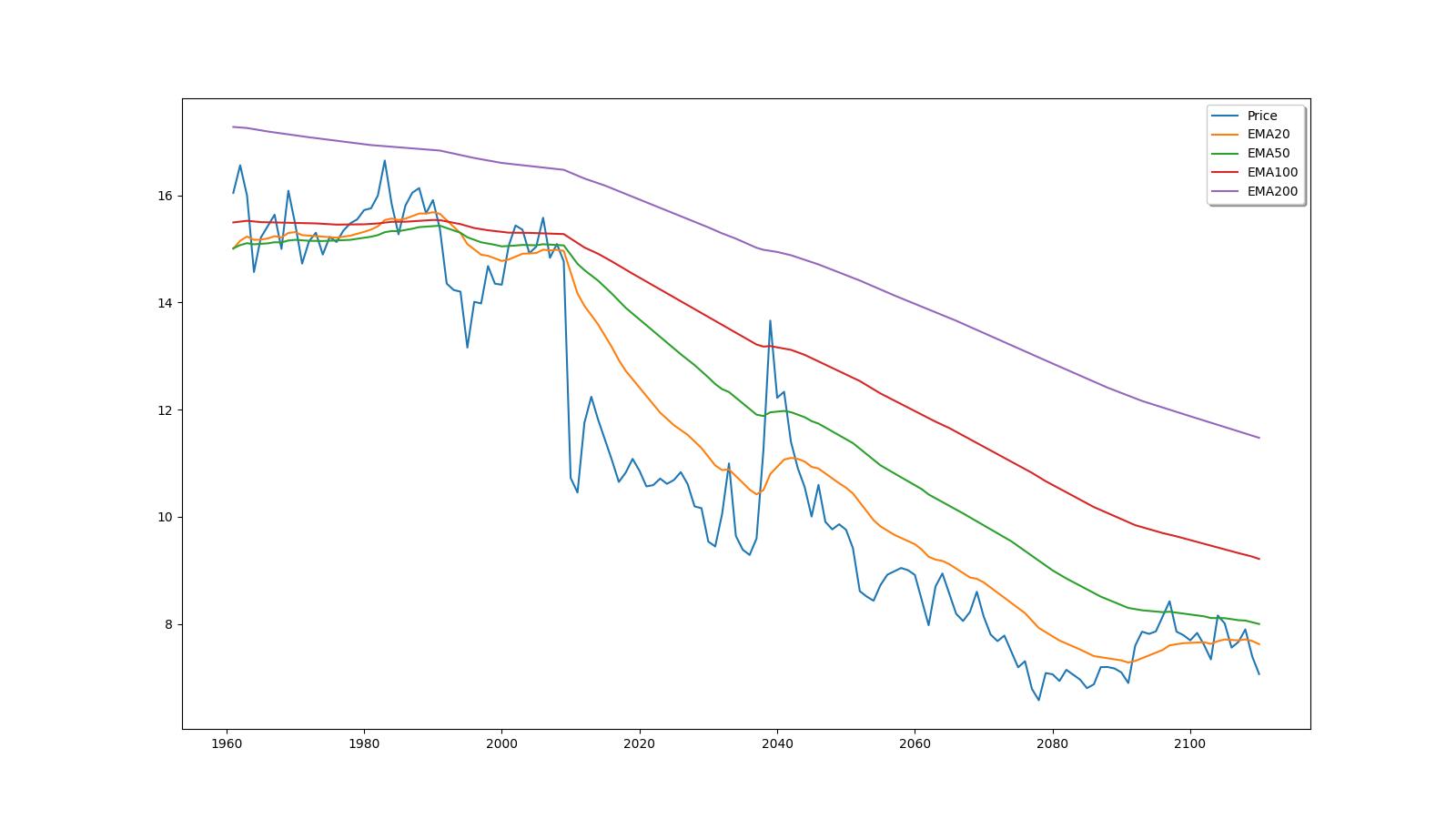 Kusama Exponential Moving Averages
