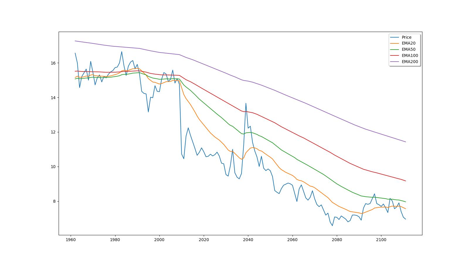 Kusama Exponential Moving Averages