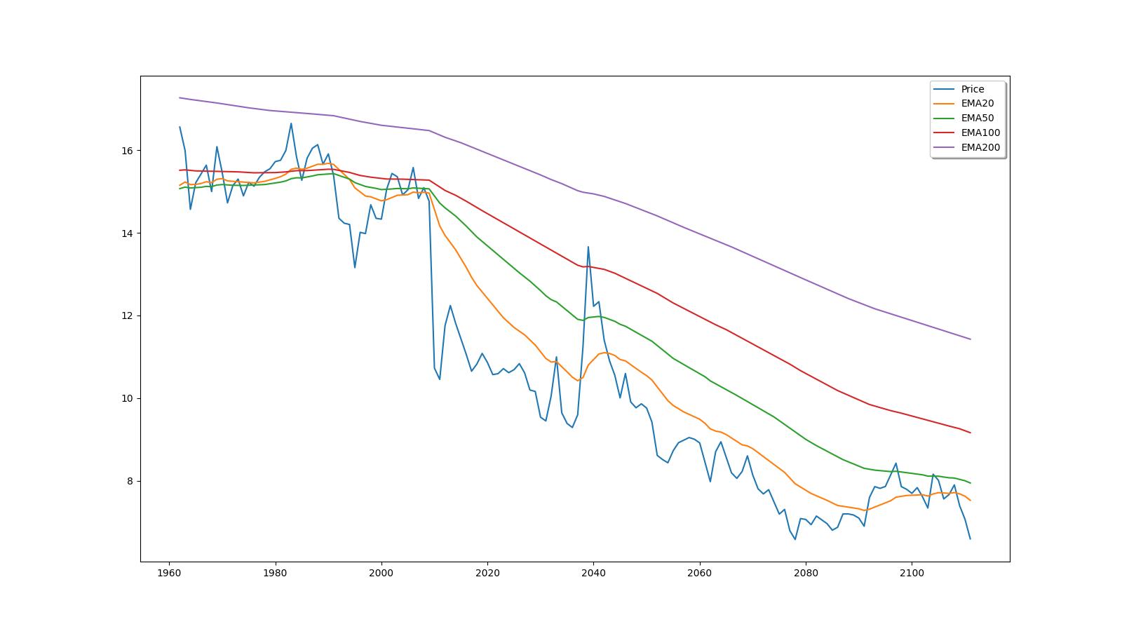 Kusama Exponential Moving Averages