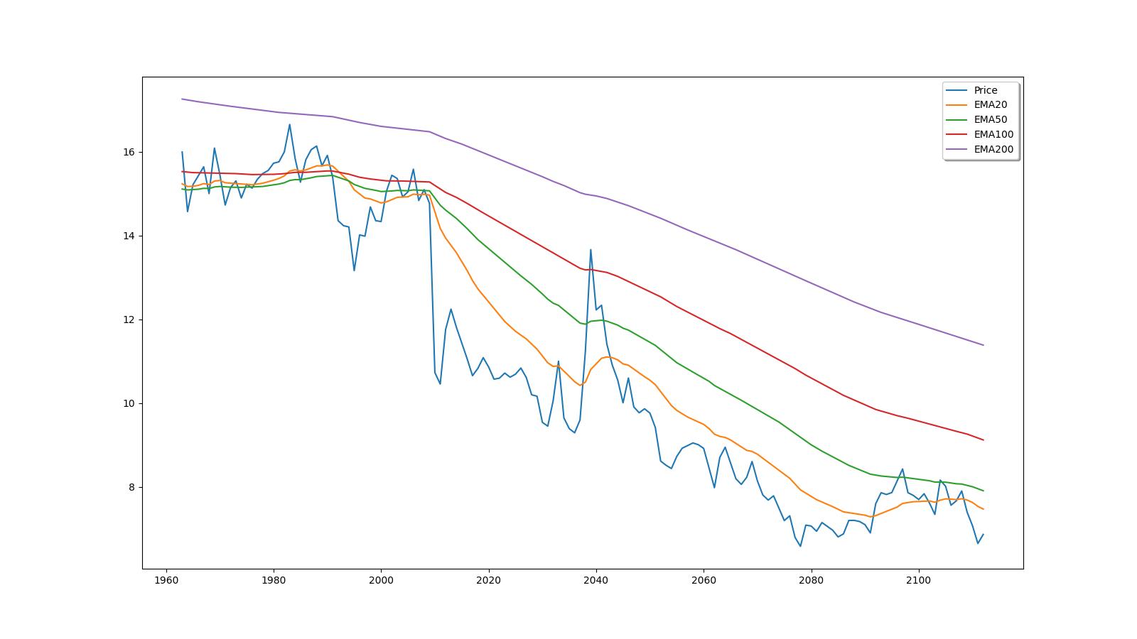 Kusama Exponential Moving Averages