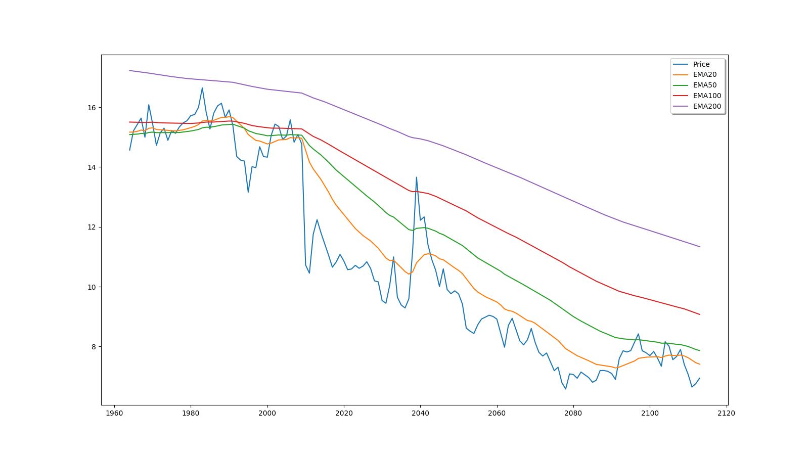 Kusama Exponential Moving Averages
