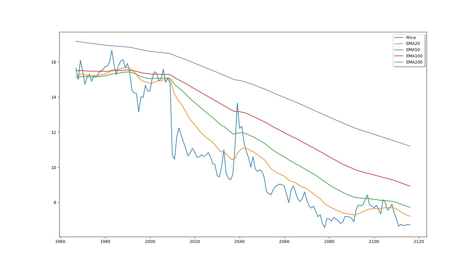 Kusama Exponential Moving Averages