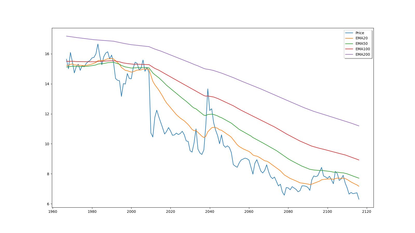Kusama Exponential Moving Averages