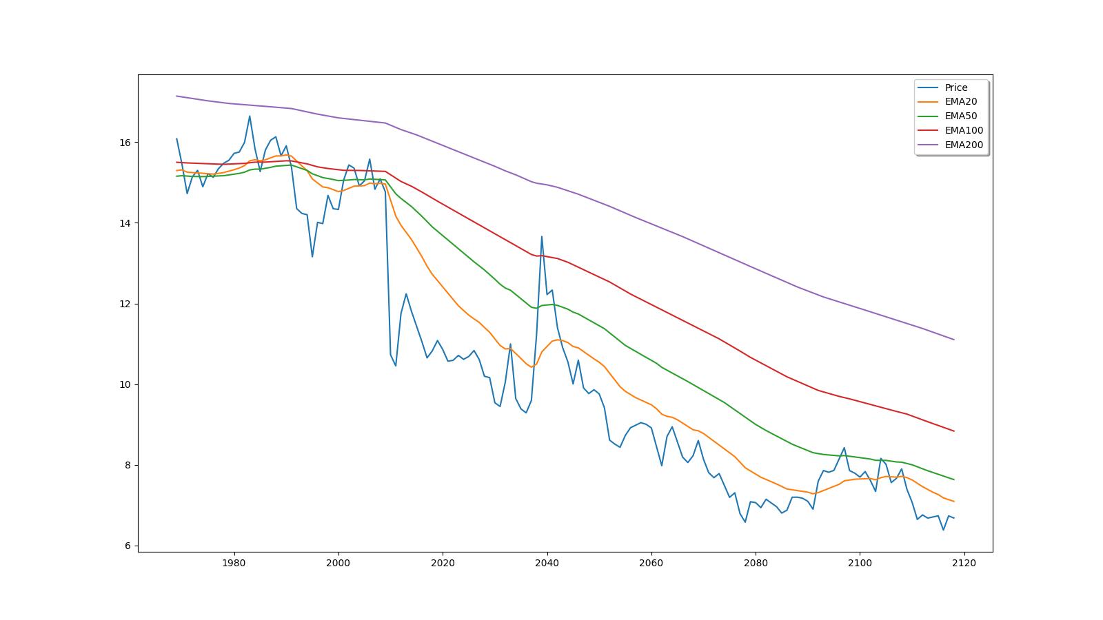 Kusama Exponential Moving Averages