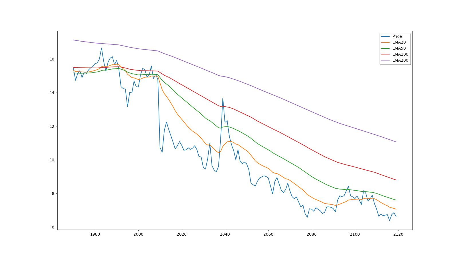 Kusama Exponential Moving Averages