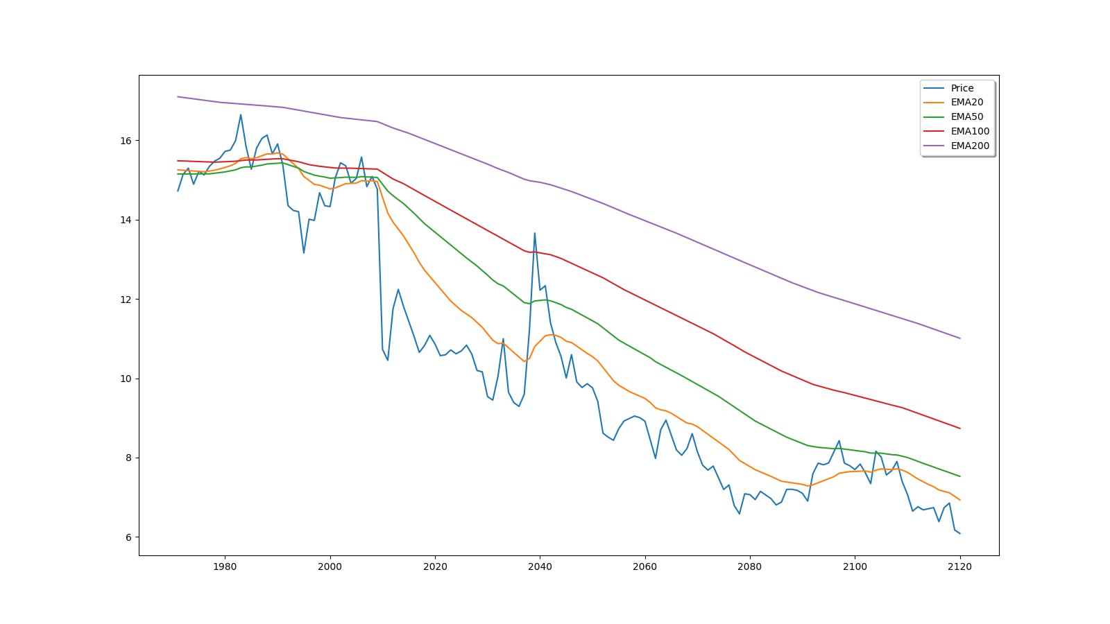 Kusama Exponential Moving Averages