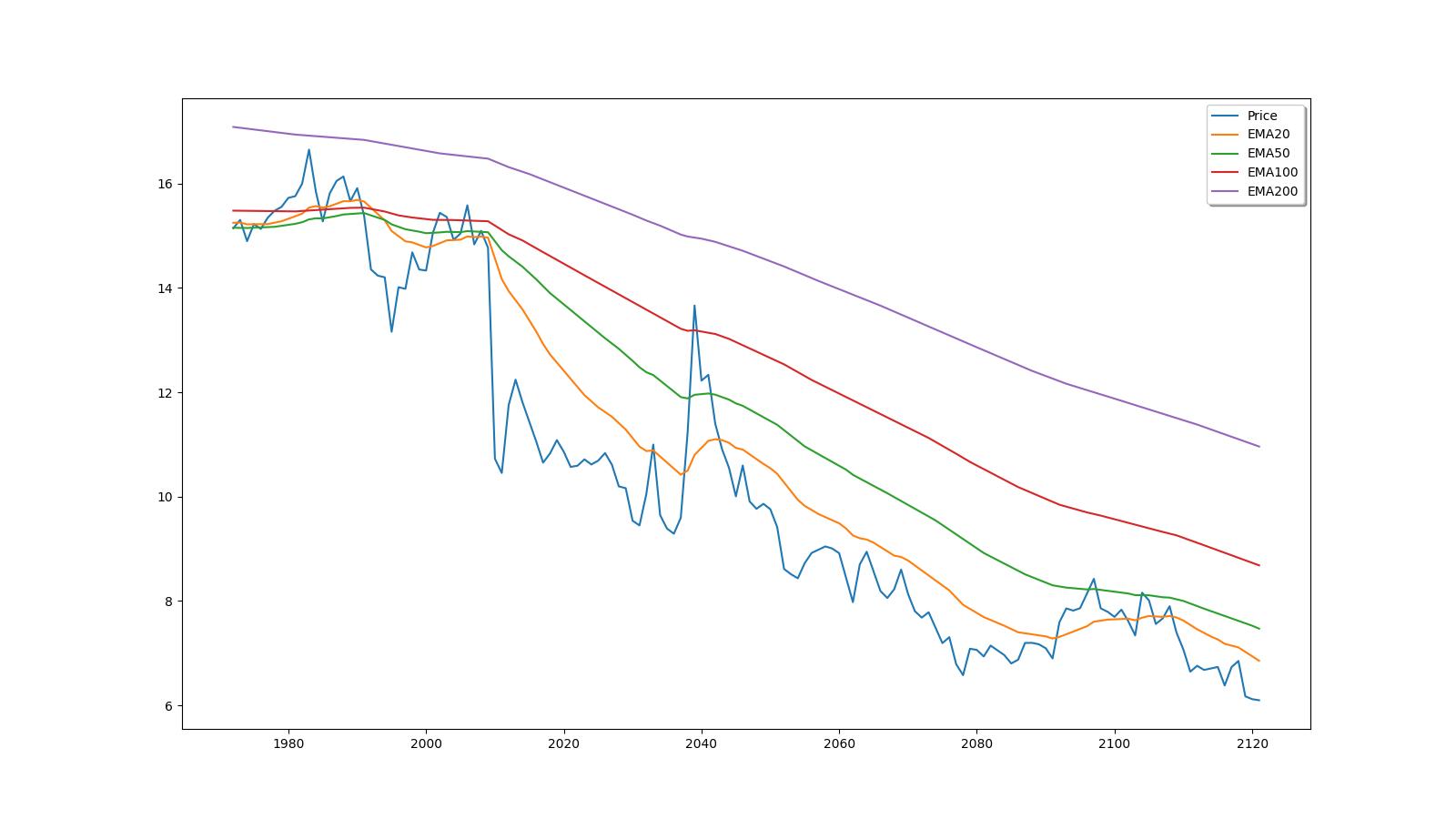 Kusama Exponential Moving Averages