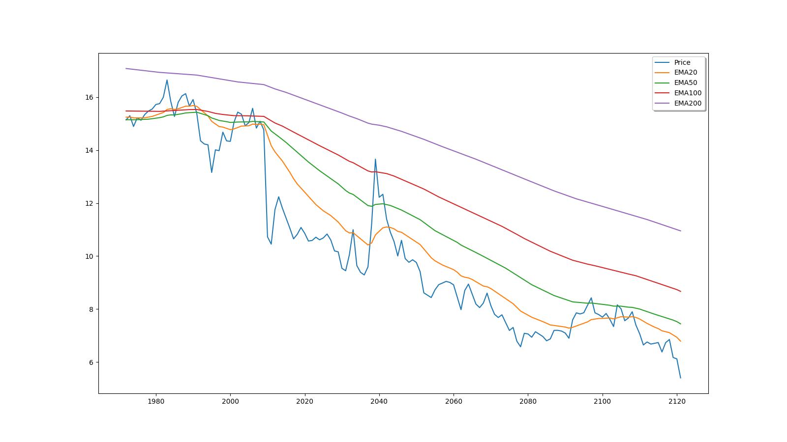 Kusama Exponential Moving Averages