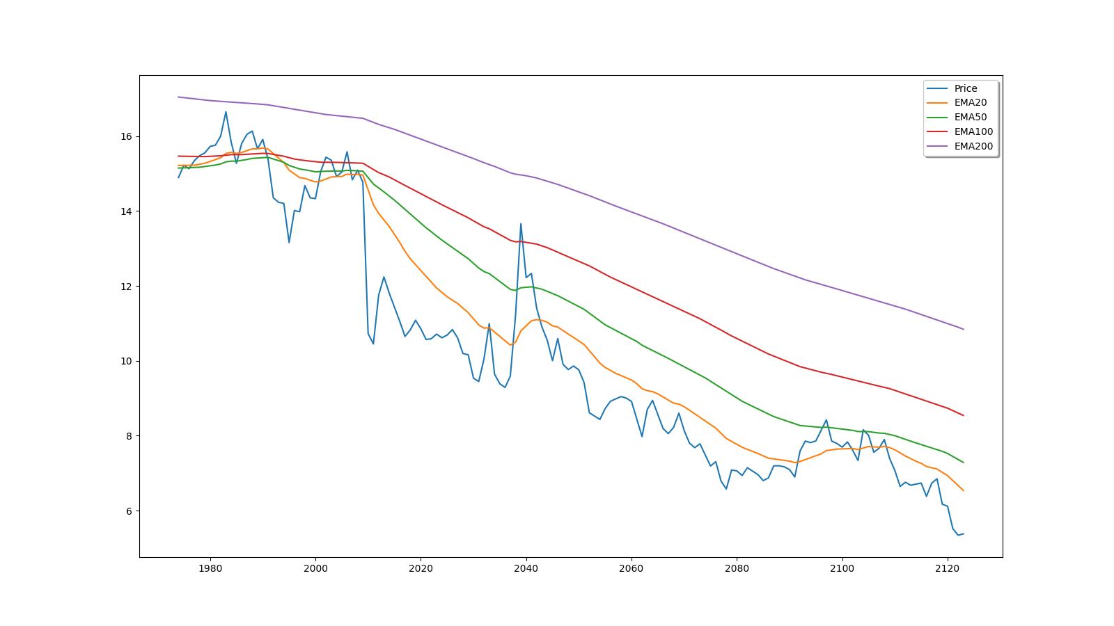 Kusama Exponential Moving Averages