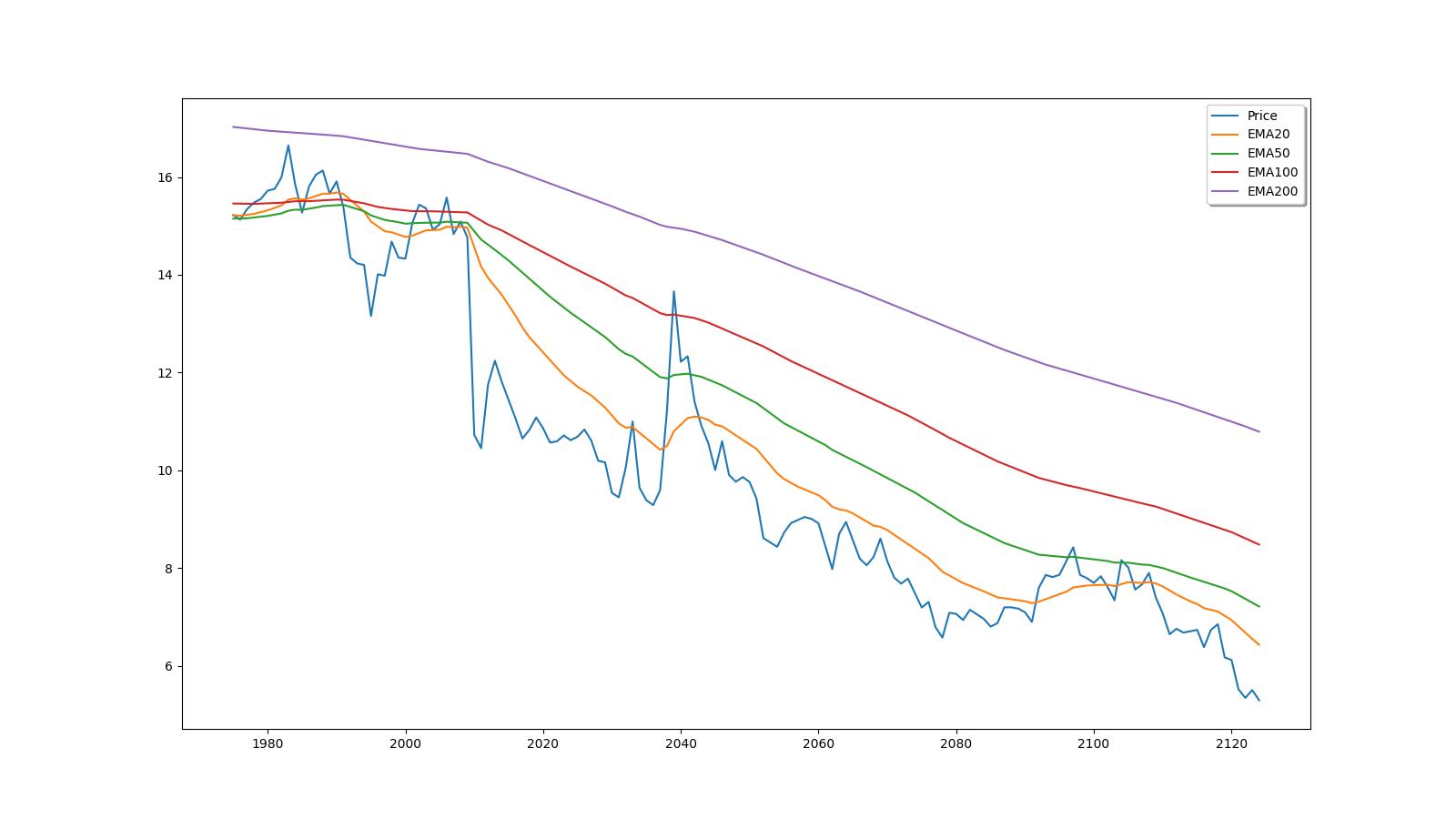 Kusama Exponential Moving Averages