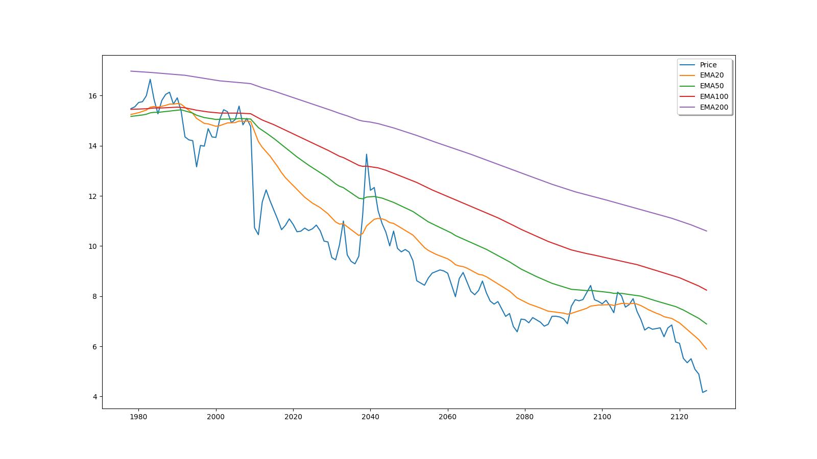 Kusama Exponential Moving Averages