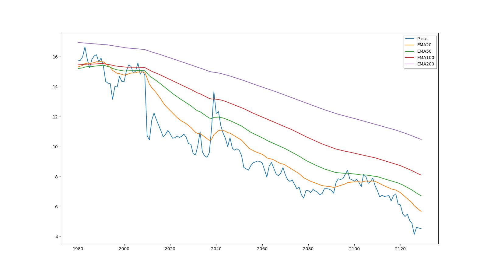 Kusama Exponential Moving Averages