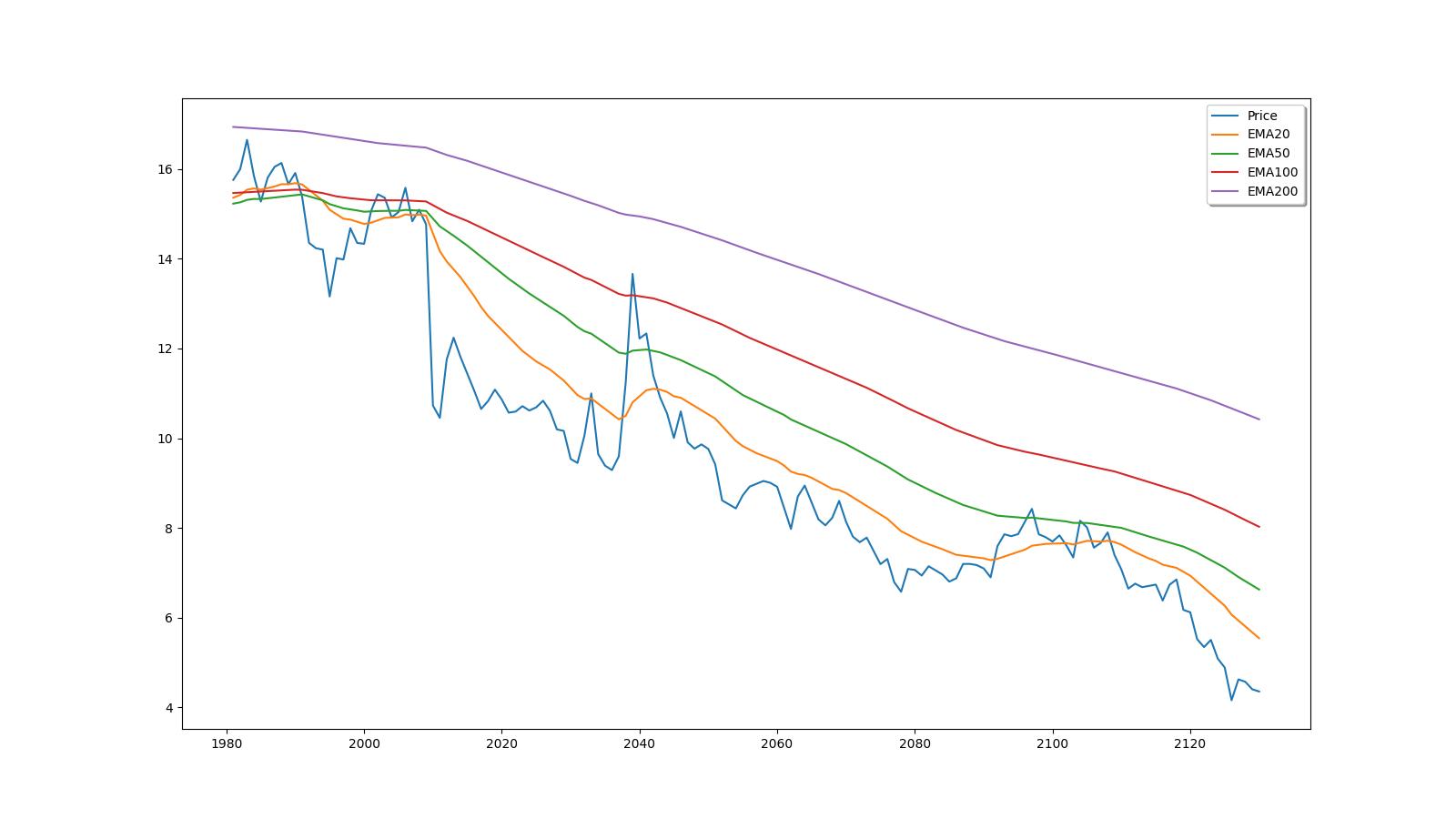 Kusama Exponential Moving Averages