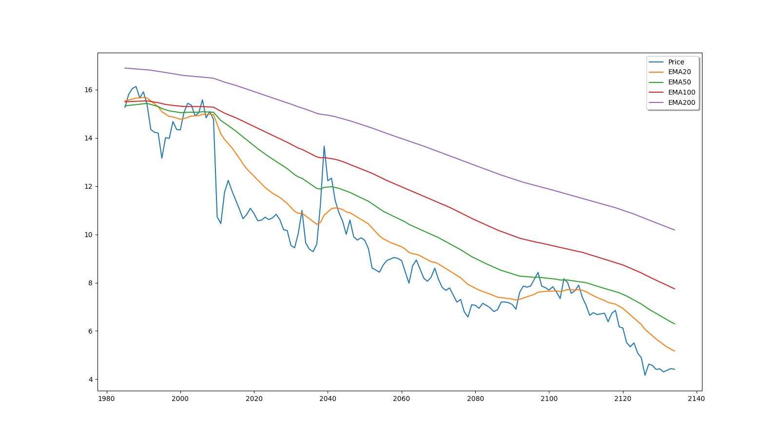 Kusama Exponential Moving Averages