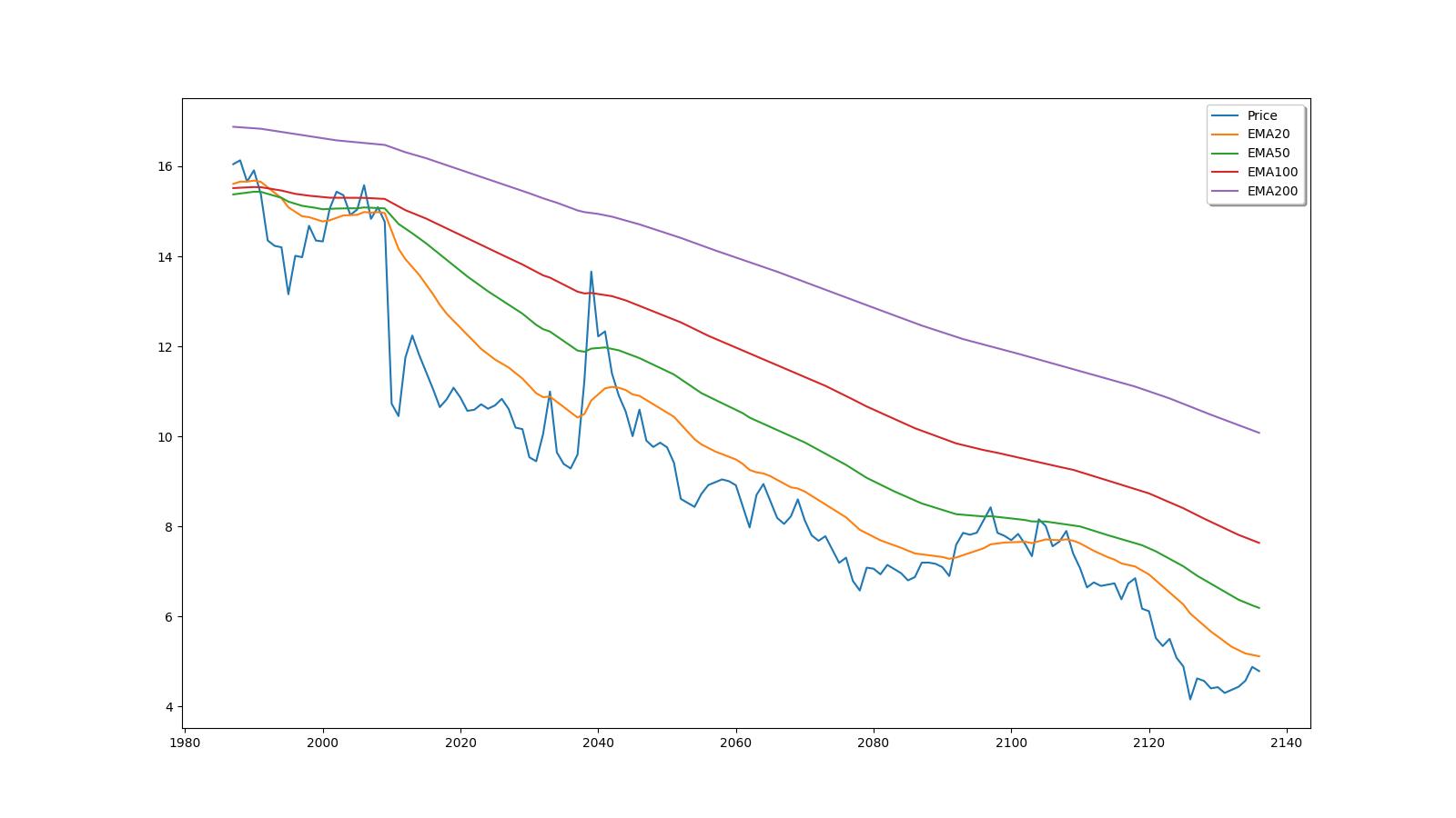 Kusama Exponential Moving Averages