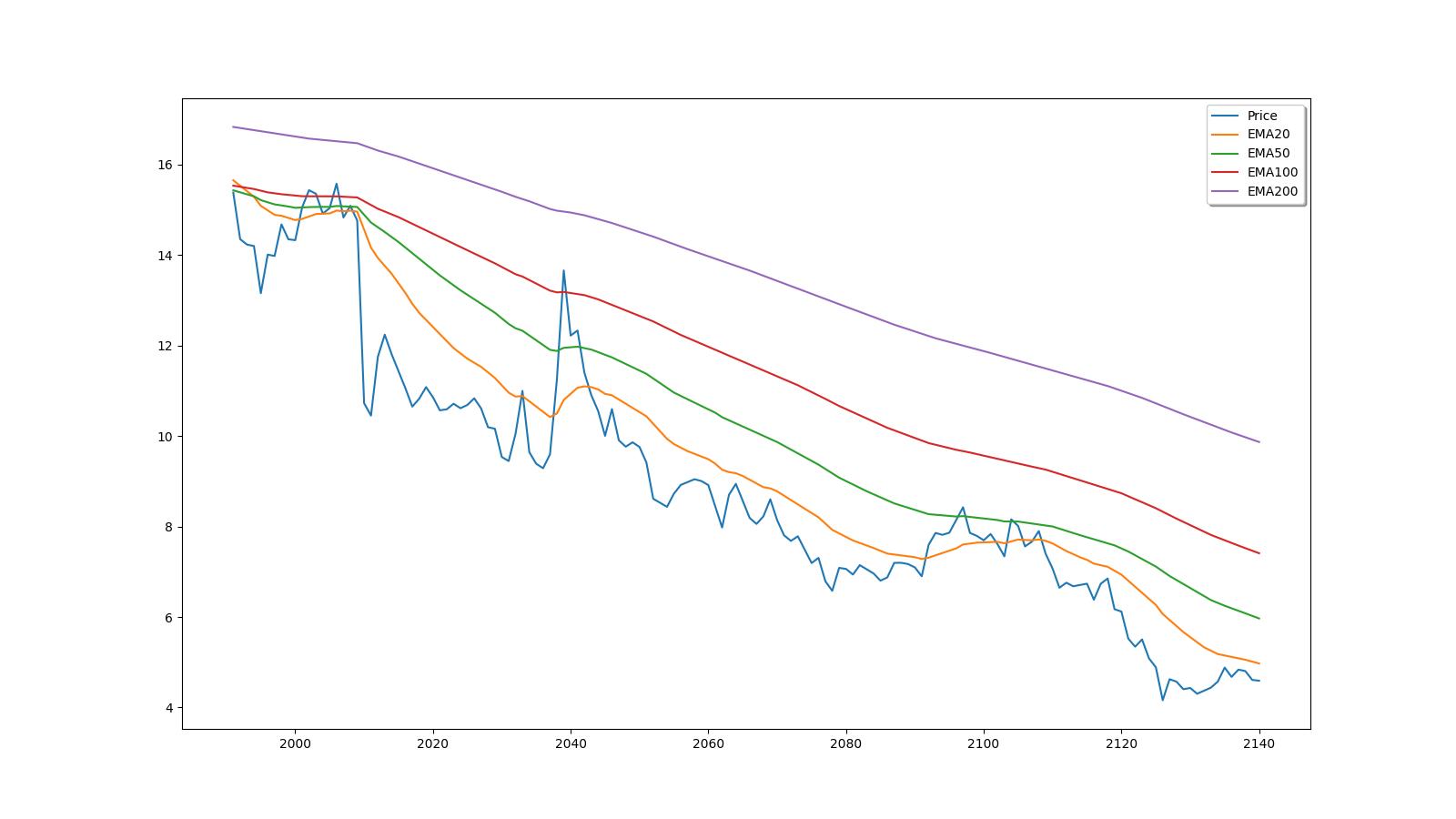 쿠사마 Exponential Moving Averages