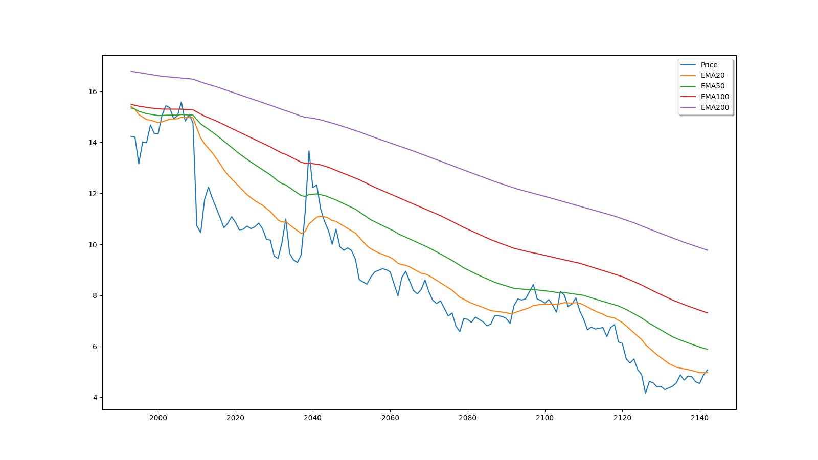 Kusama Exponential Moving Averages