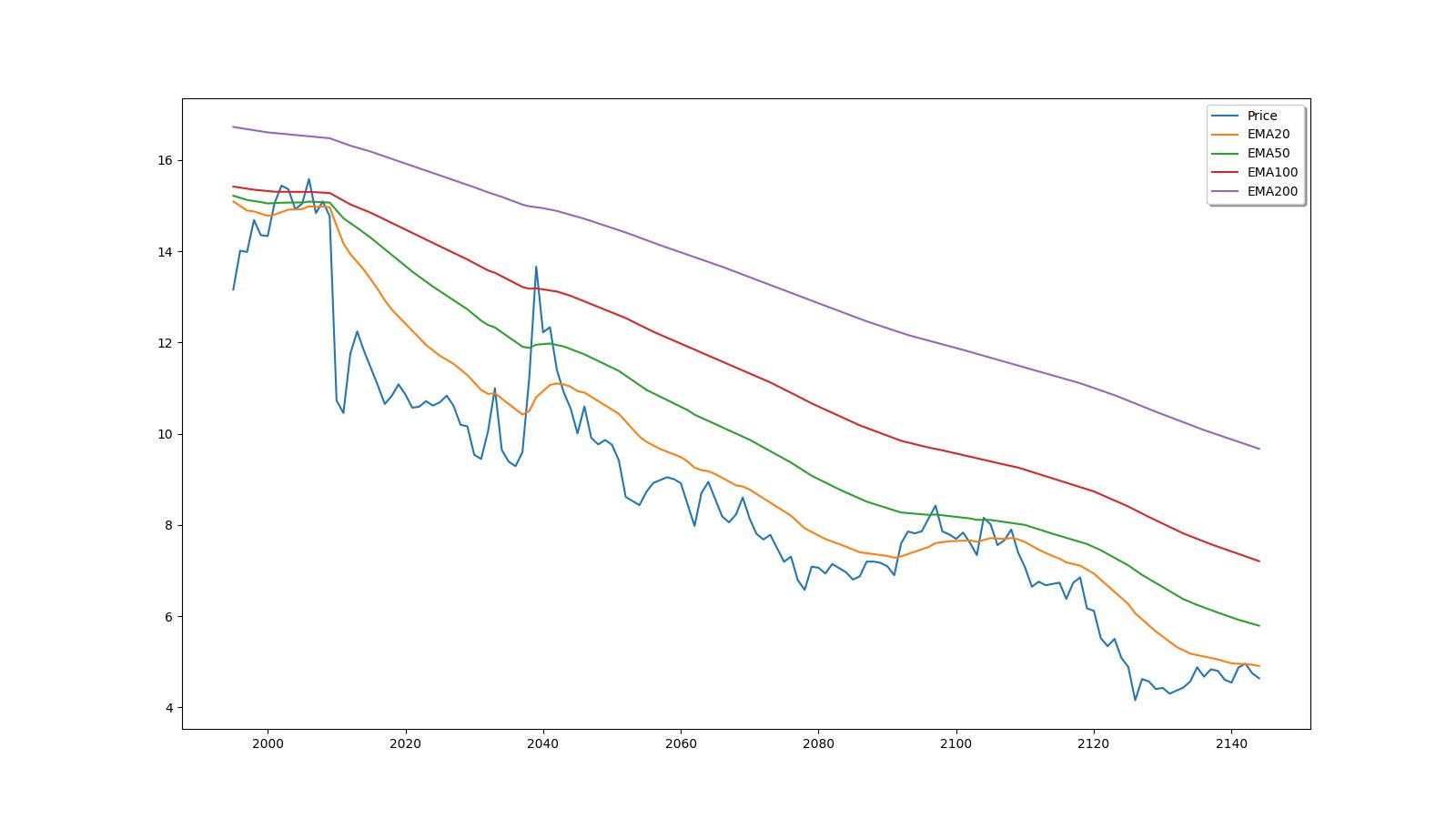 Kusama Exponential Moving Averages