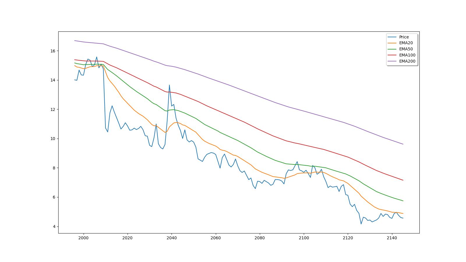 Kusama Exponential Moving Averages