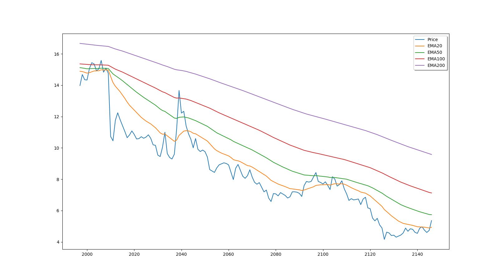 Kusama Exponential Moving Averages