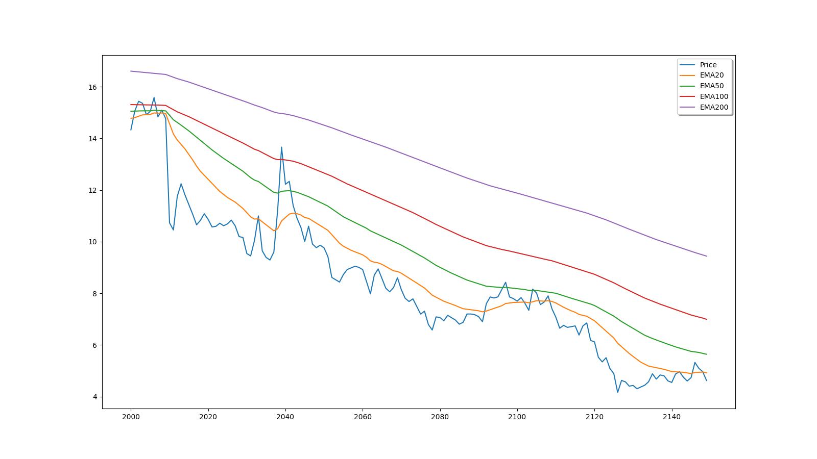 Kusama Exponential Moving Averages