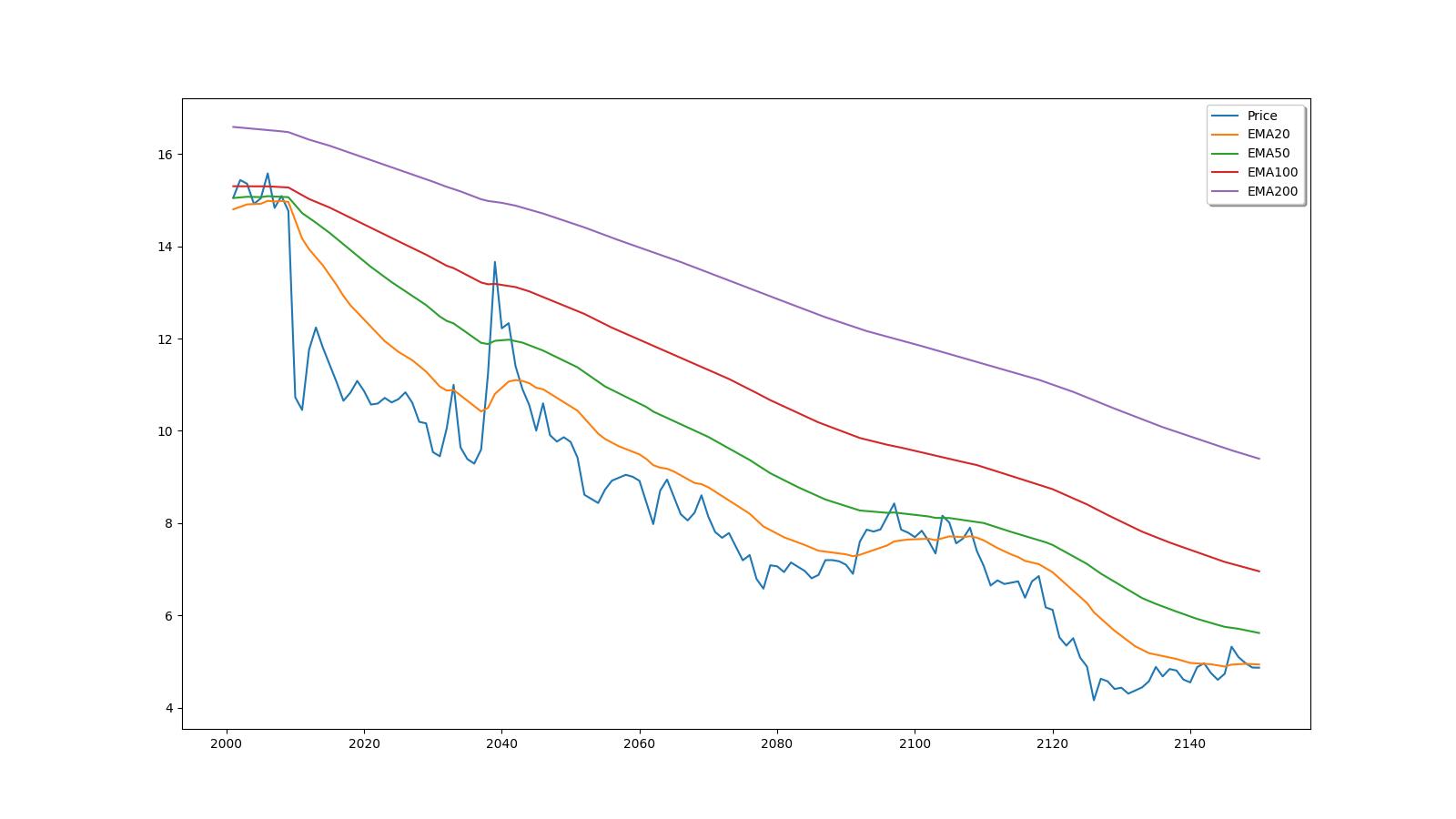 Kusama Exponential Moving Averages