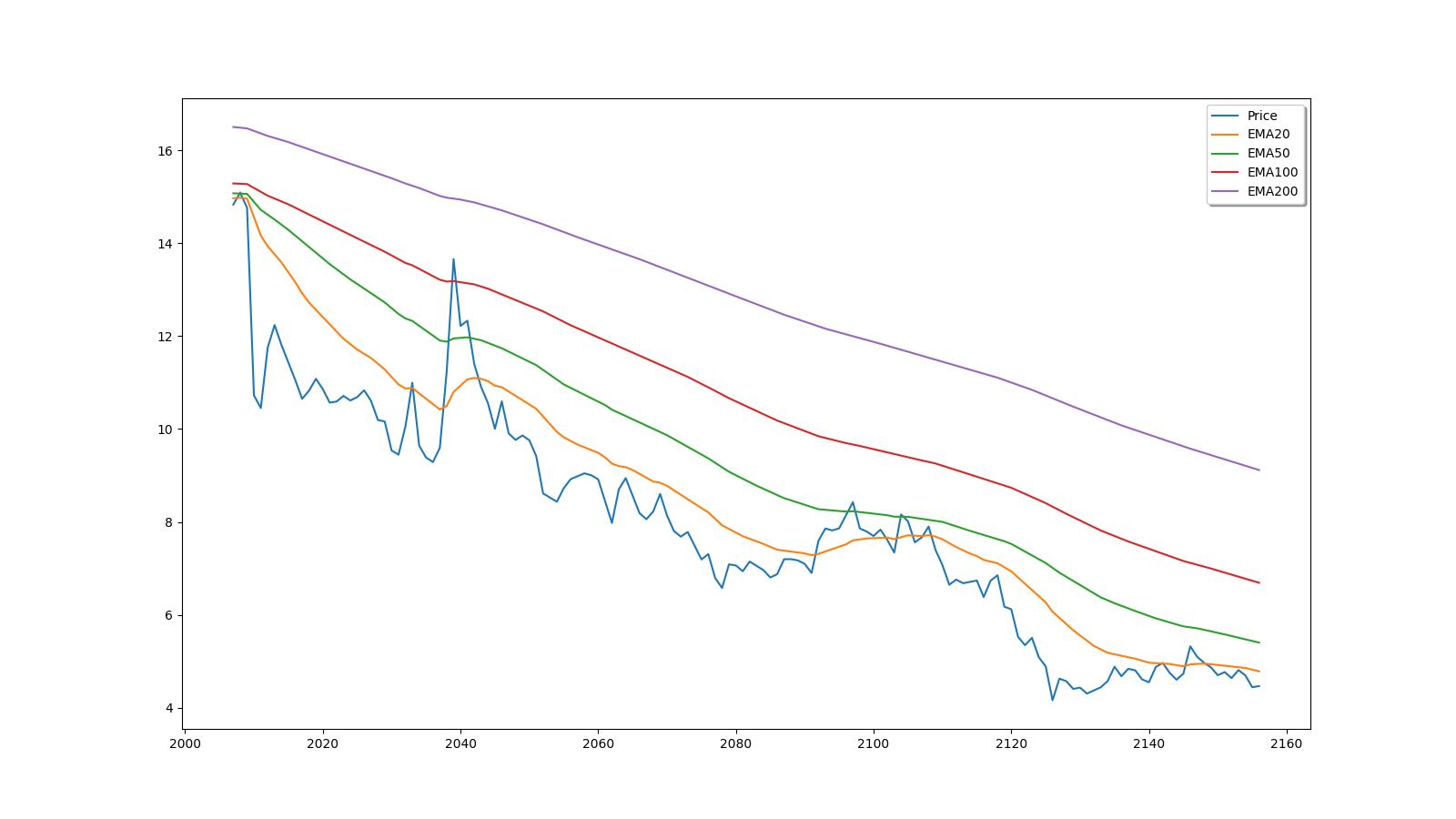Kusama Exponential Moving Averages
