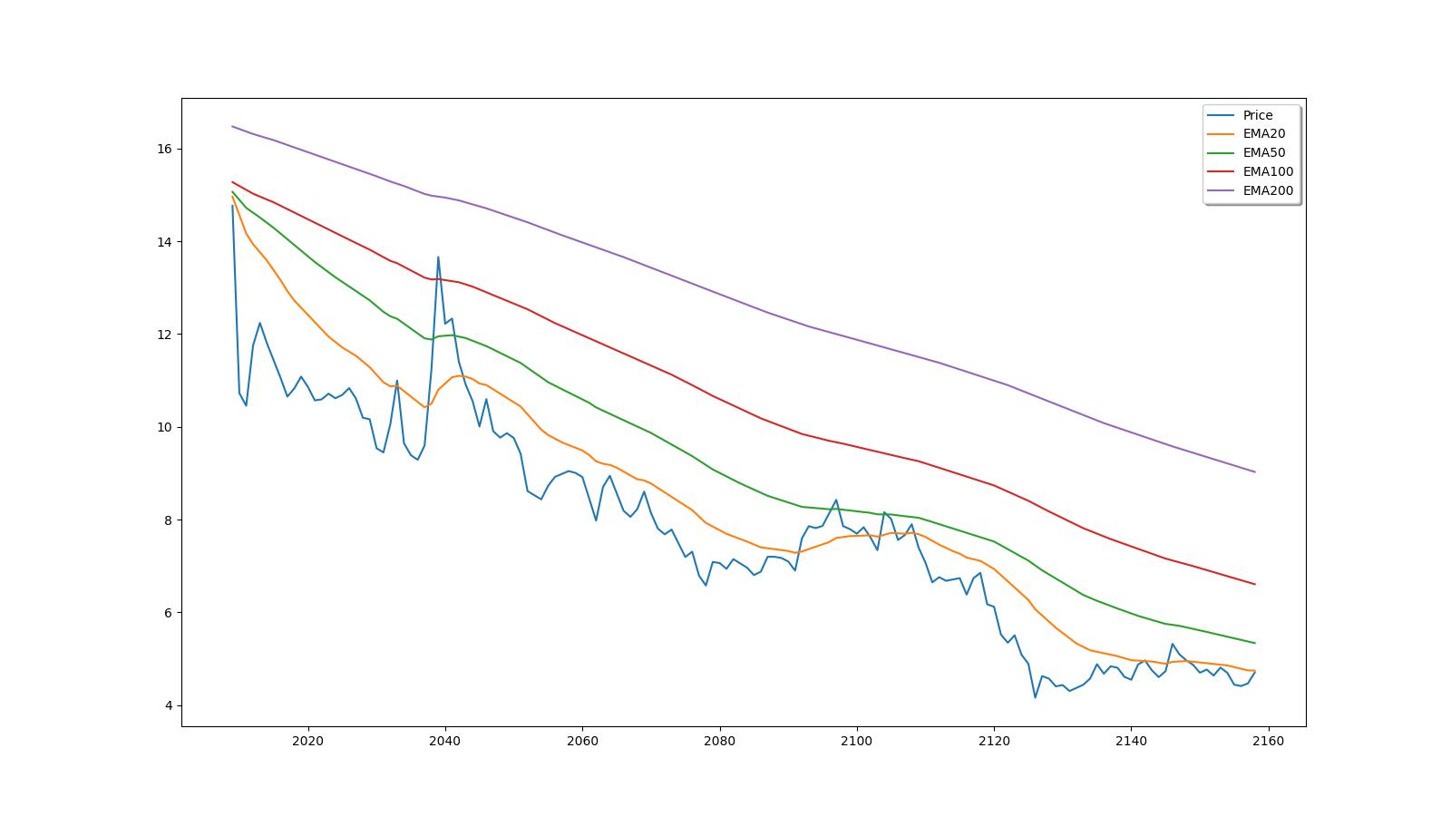 Kusama Exponential Moving Averages