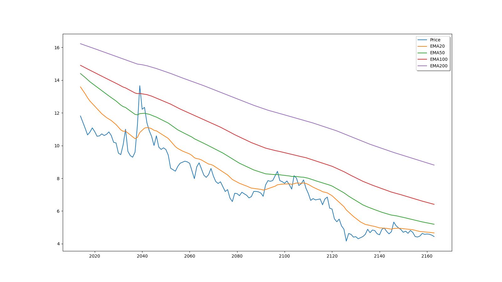Kusama Exponential Moving Averages