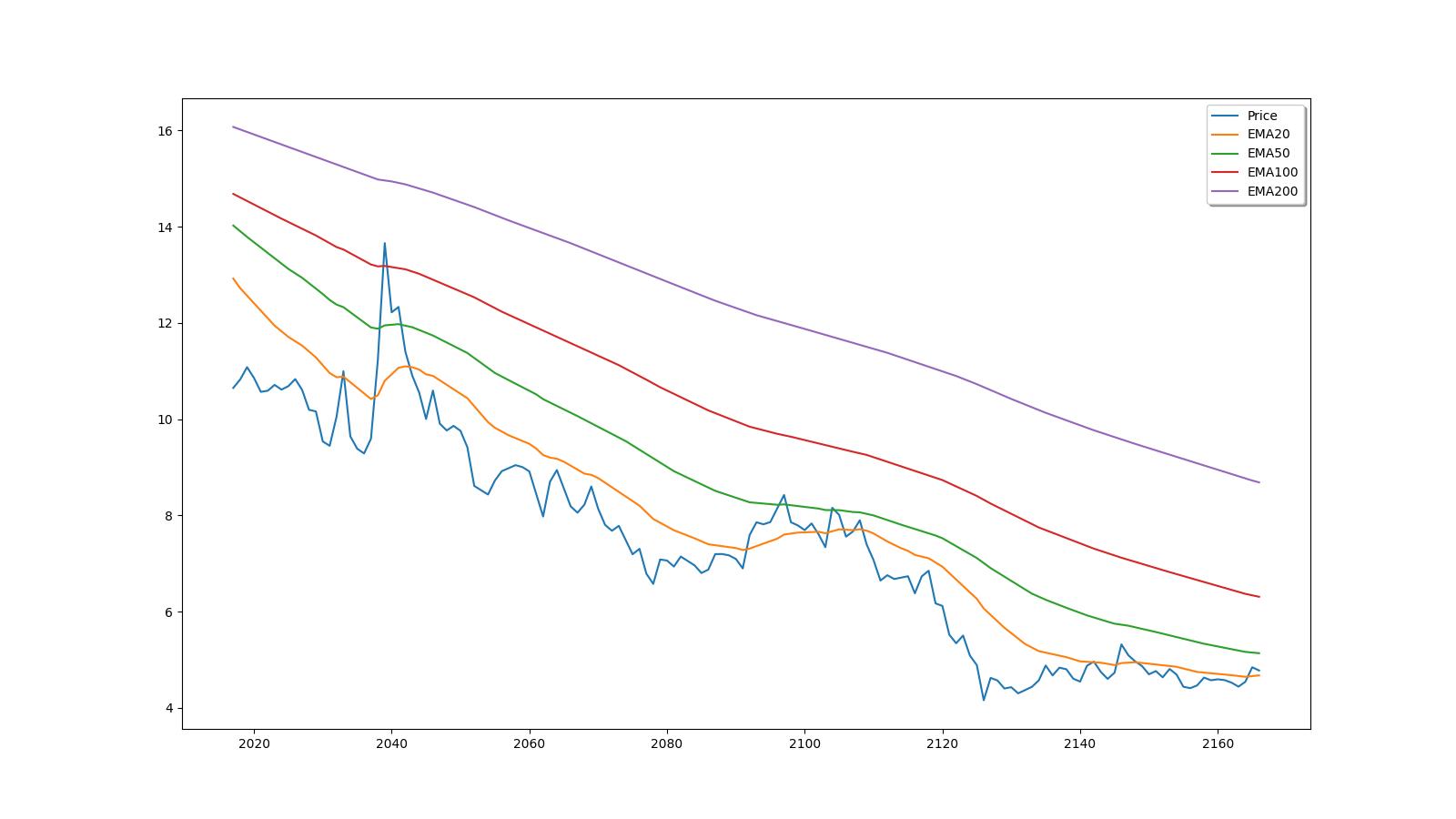 Kusama Exponential Moving Averages