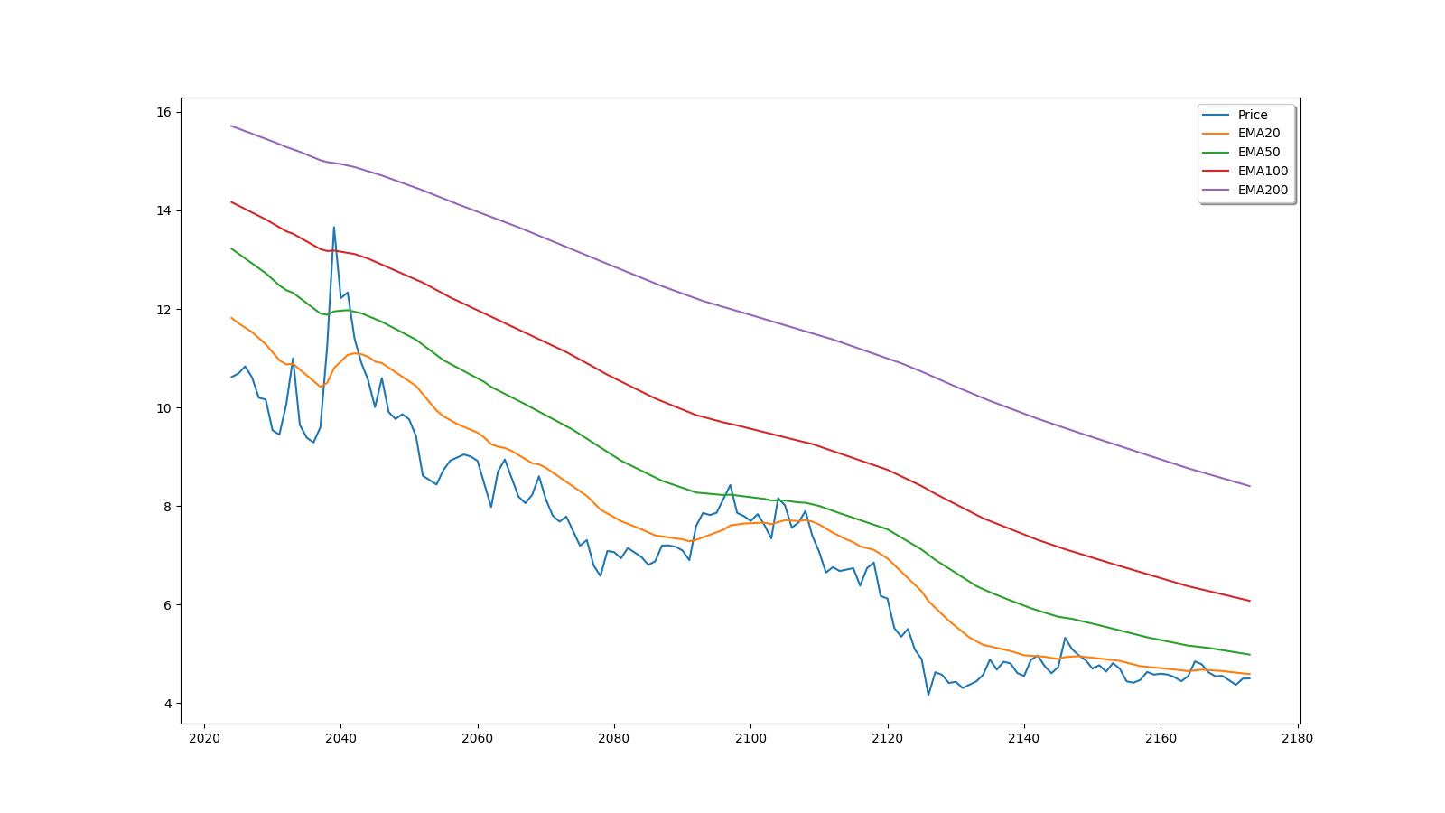 Kusama Exponential Moving Averages
