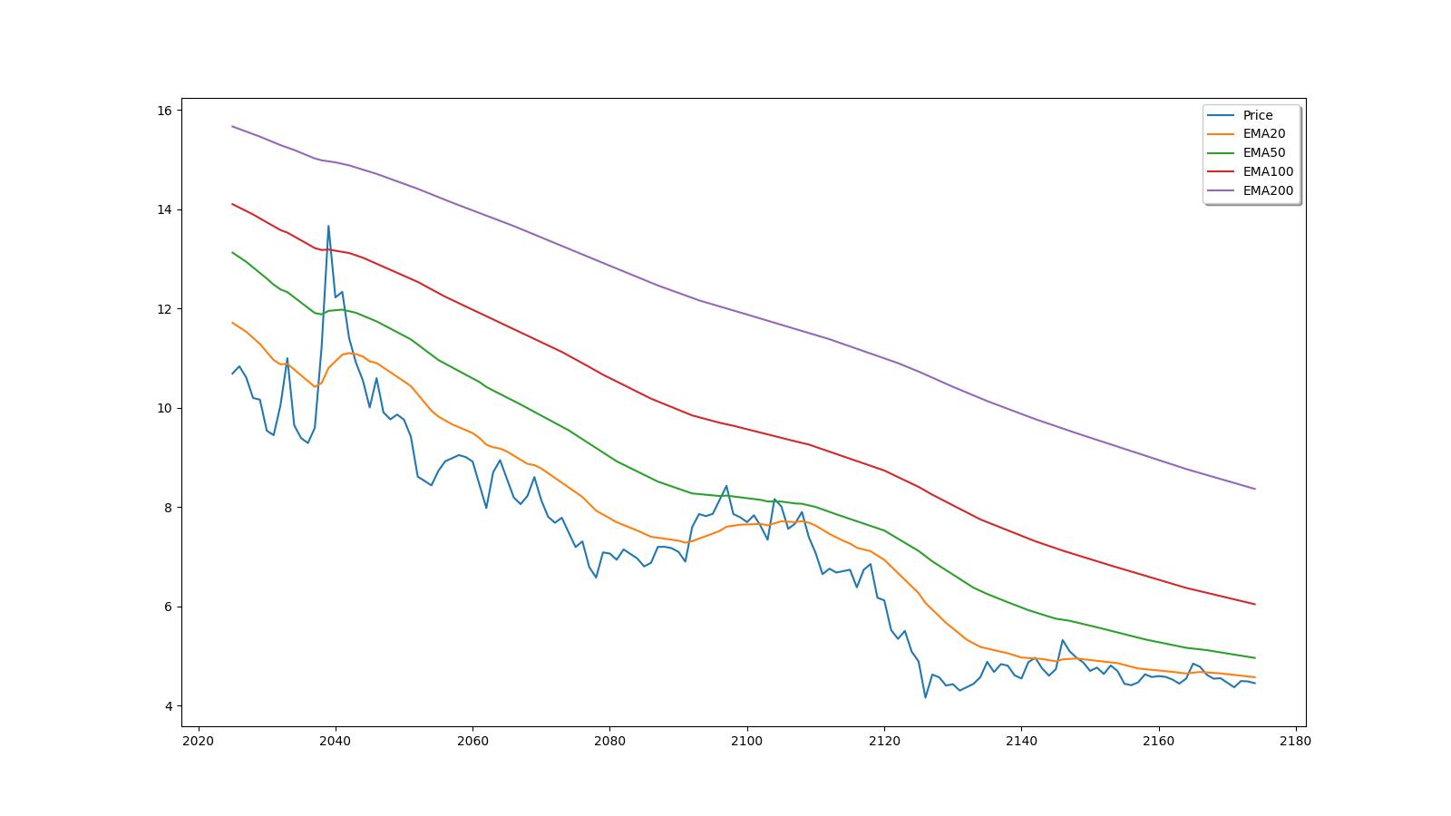 クサマ Exponential Moving Averages