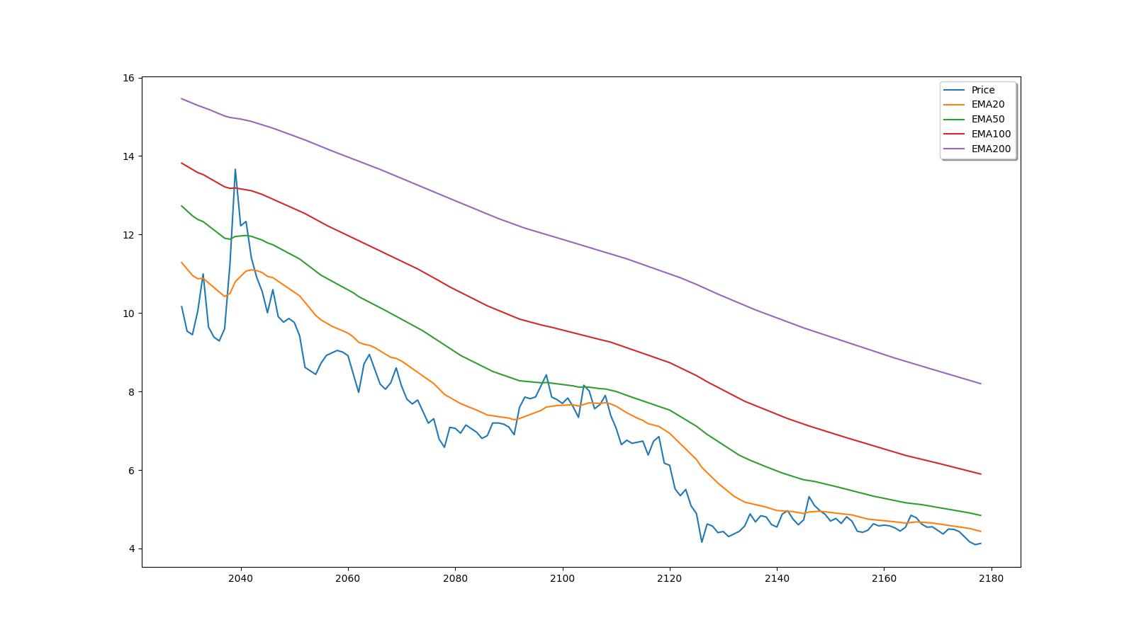 Kusama Exponential Moving Averages