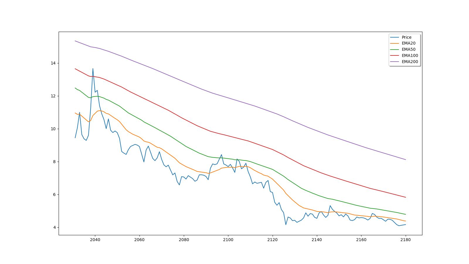 Kusama Exponential Moving Averages