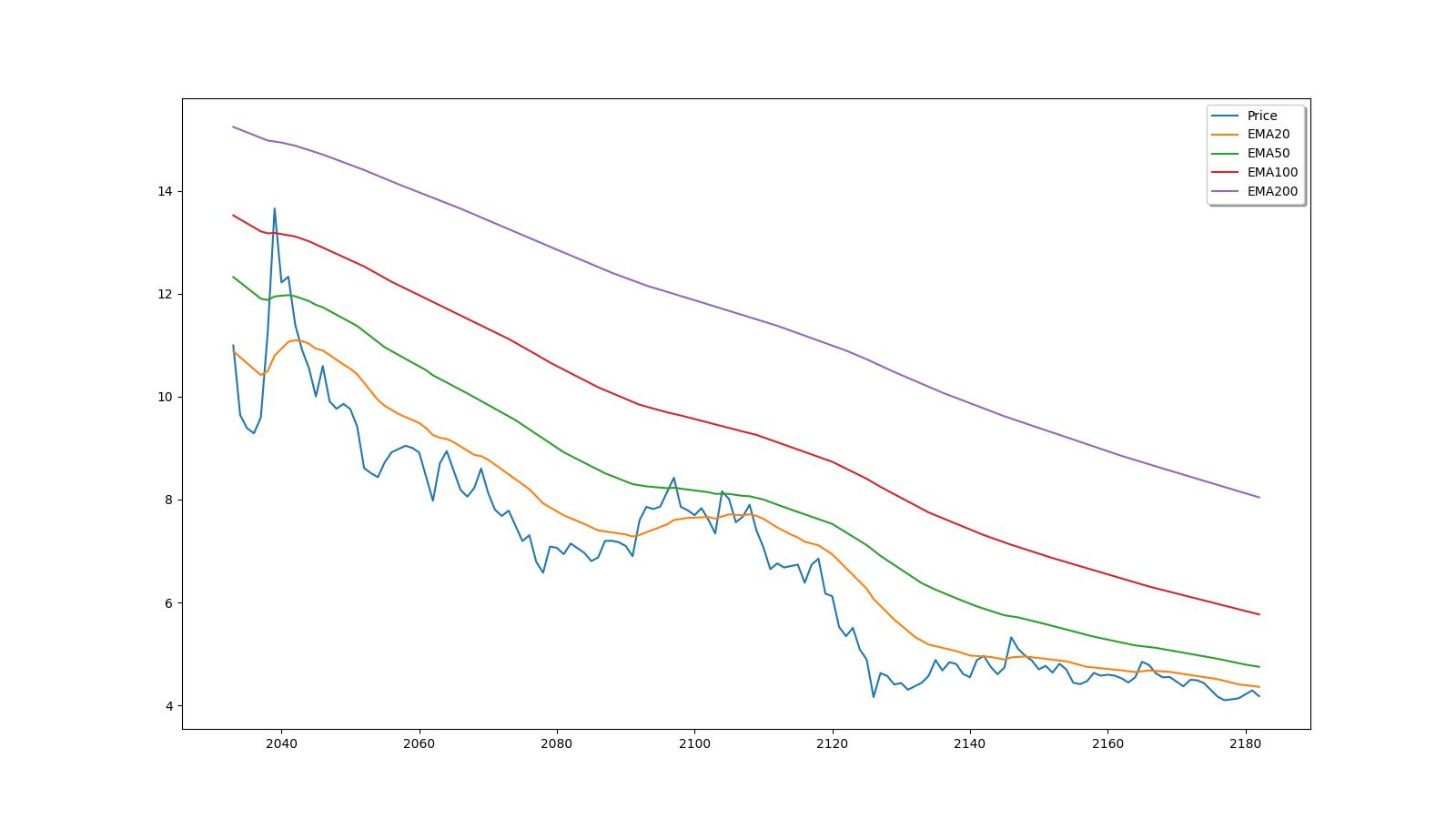 Kusama Exponential Moving Averages