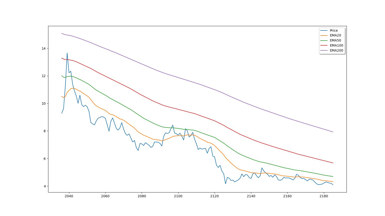 쿠사마 Exponential Moving Averages
