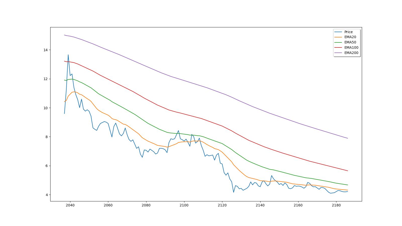 Kusama Exponential Moving Averages
