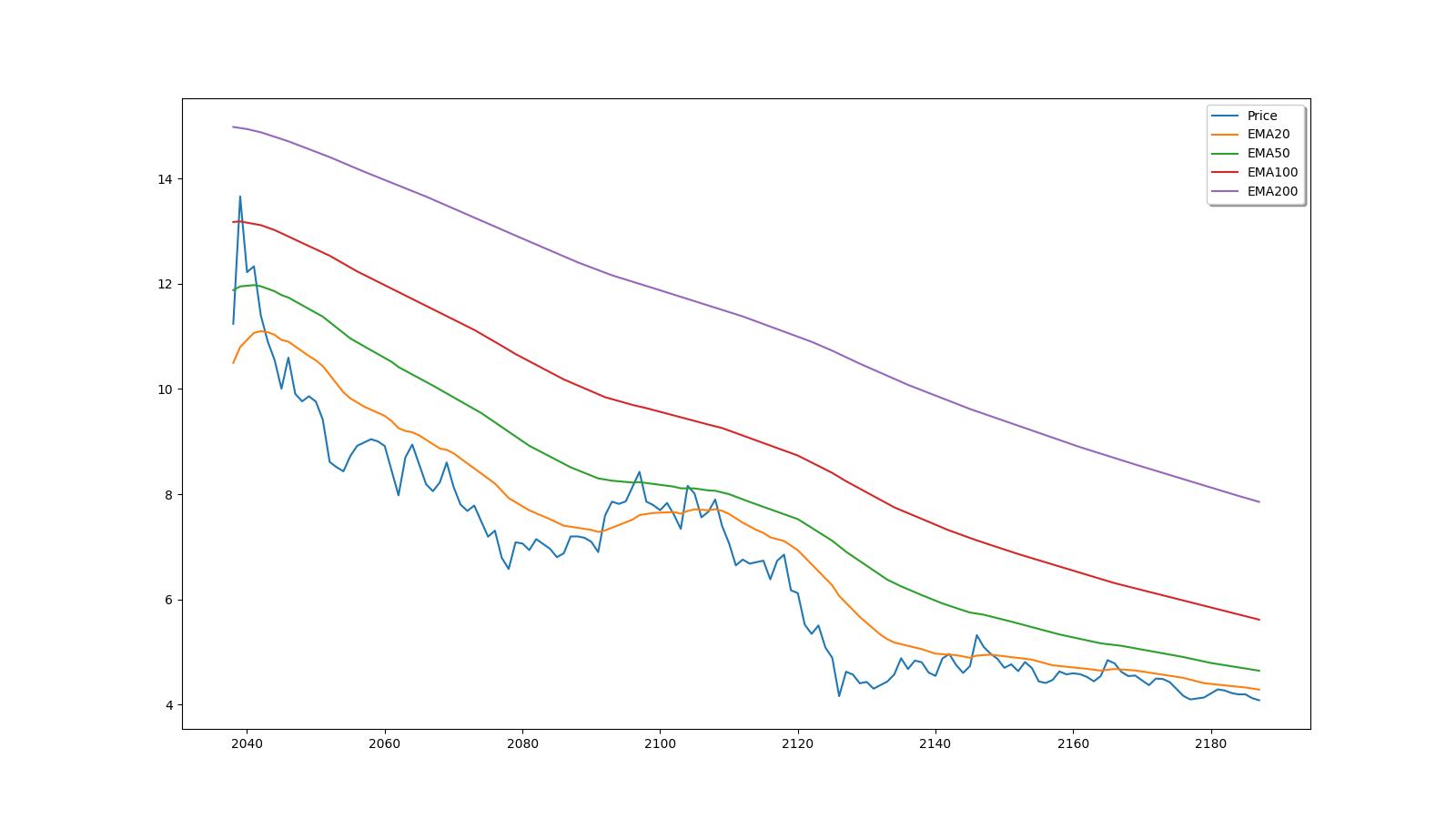 Kusama Exponential Moving Averages