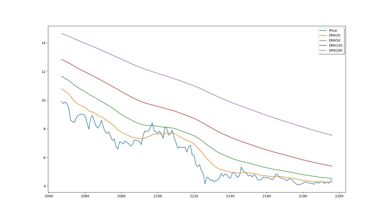 Kusama Exponential Moving Averages