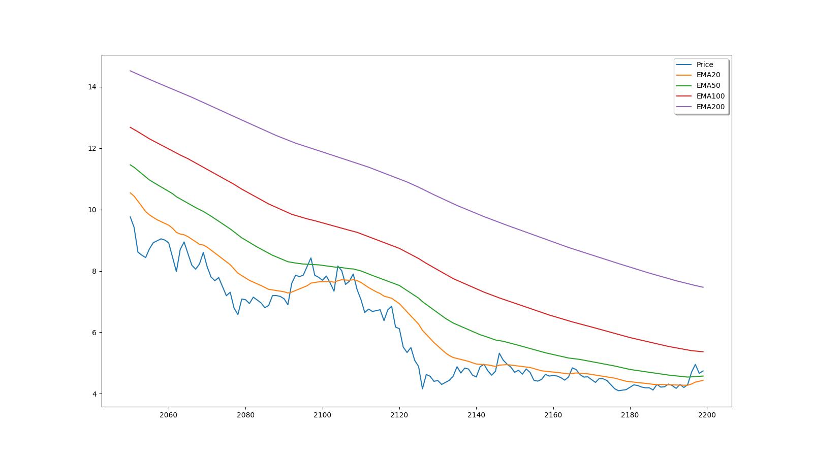 Kusama Exponential Moving Averages