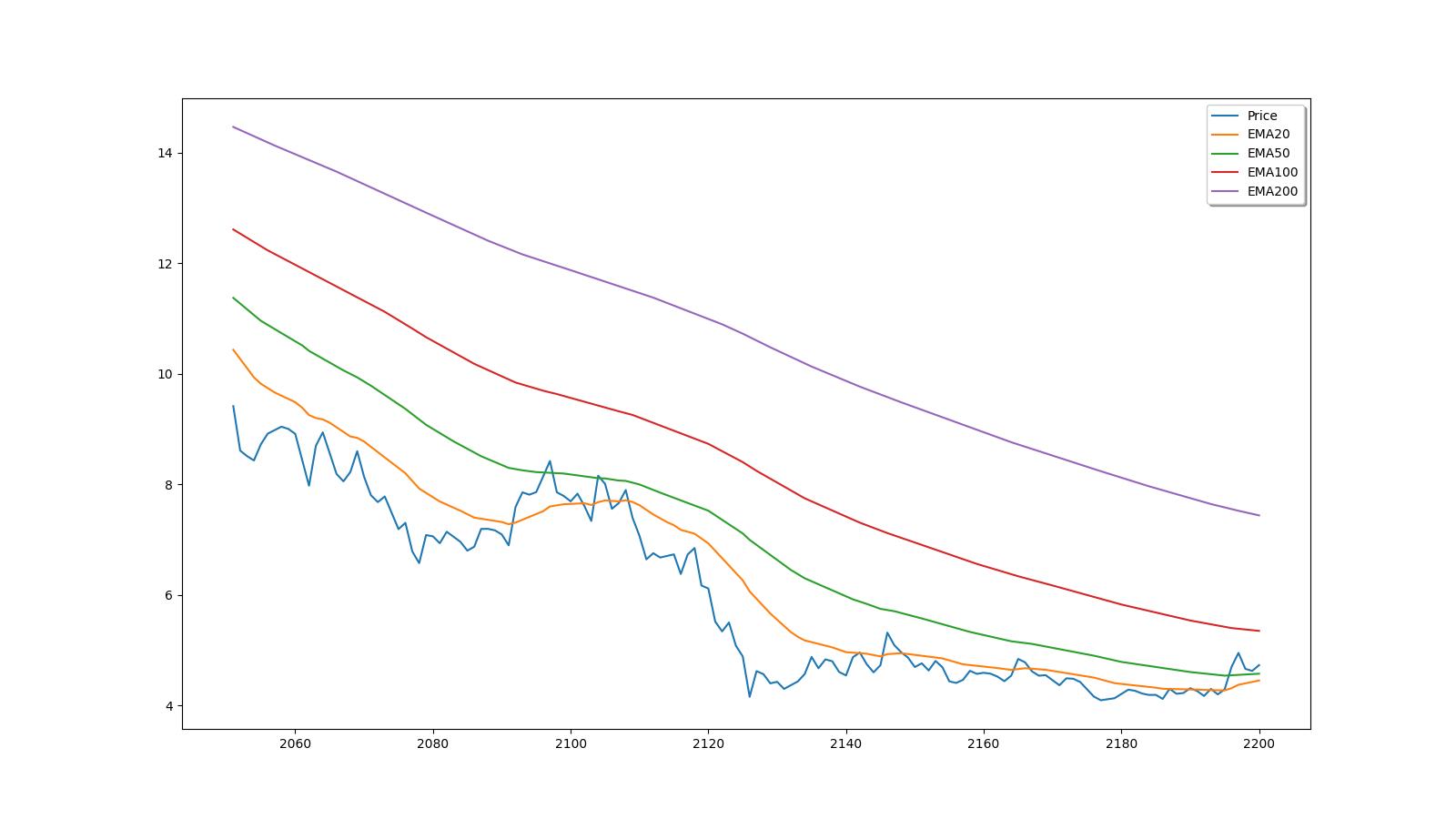 Kusama Exponential Moving Averages