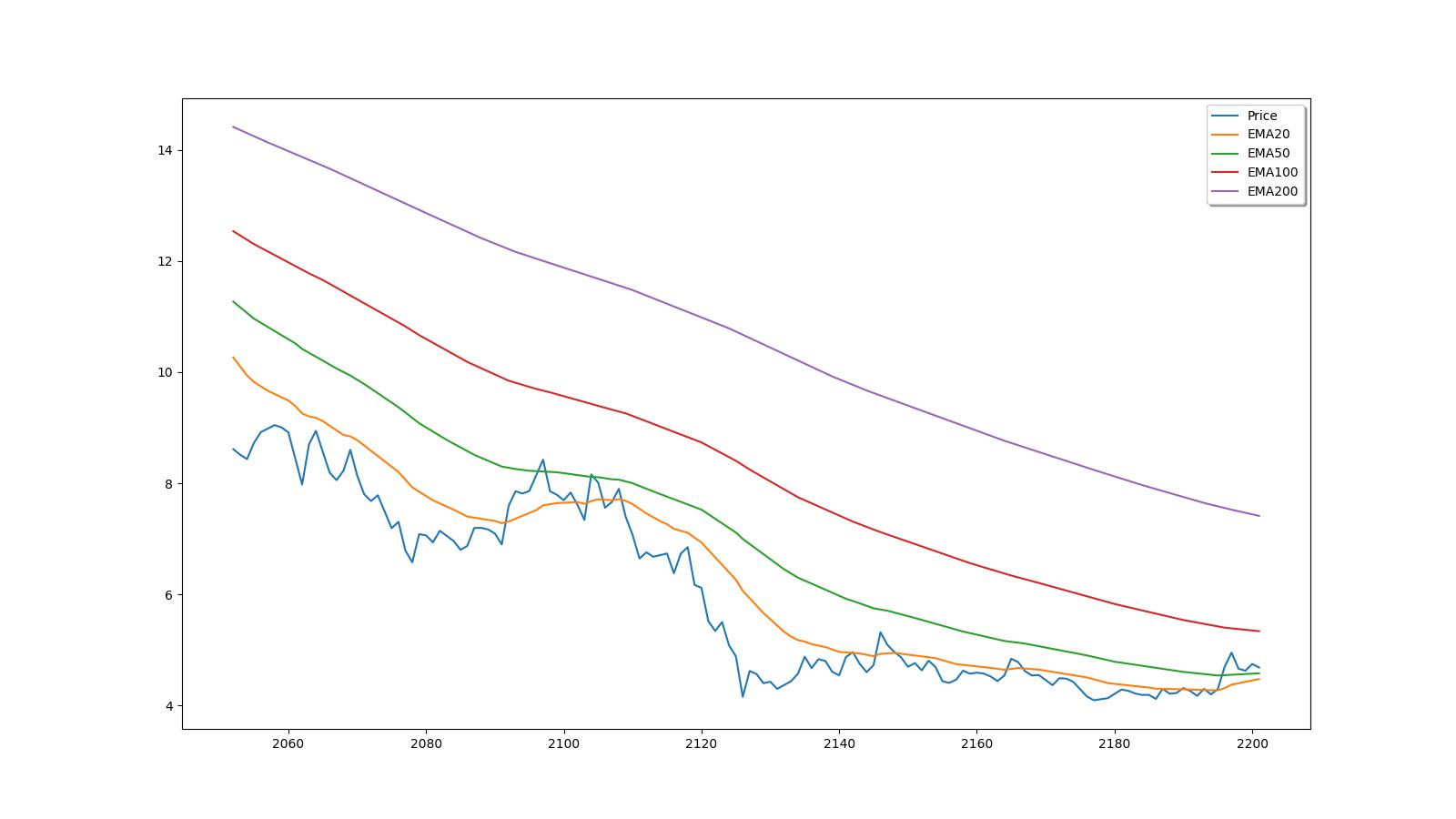 Kusama Exponential Moving Averages
