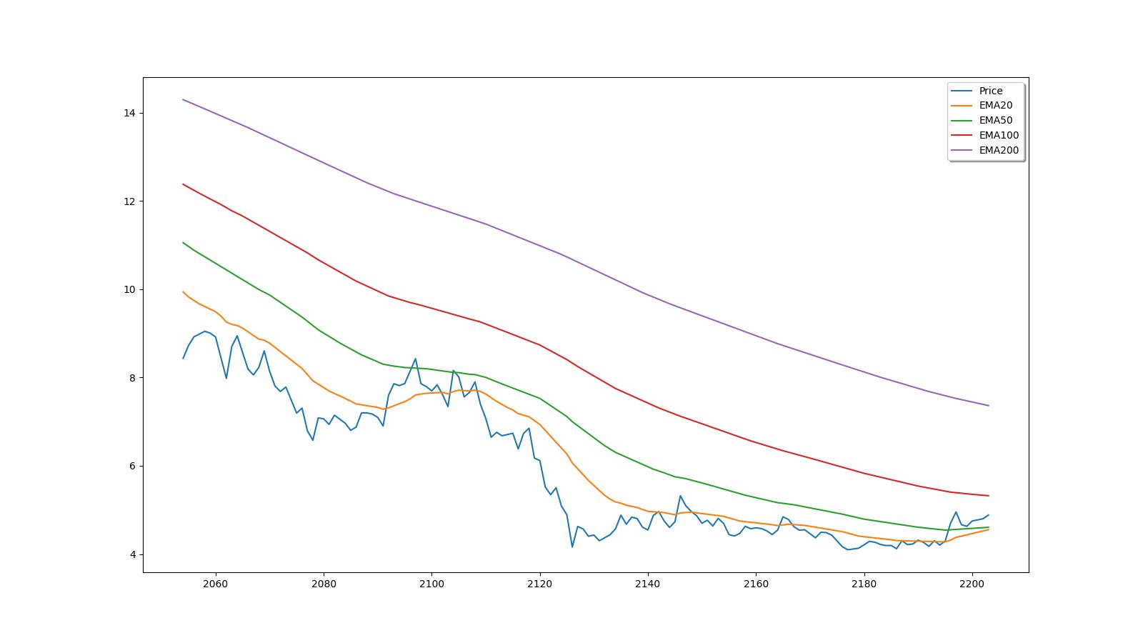 Kusama Exponential Moving Averages