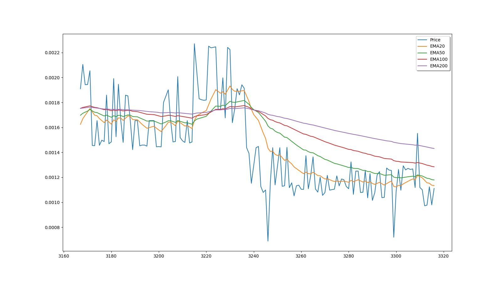 KushCoin Exponential Moving Averages