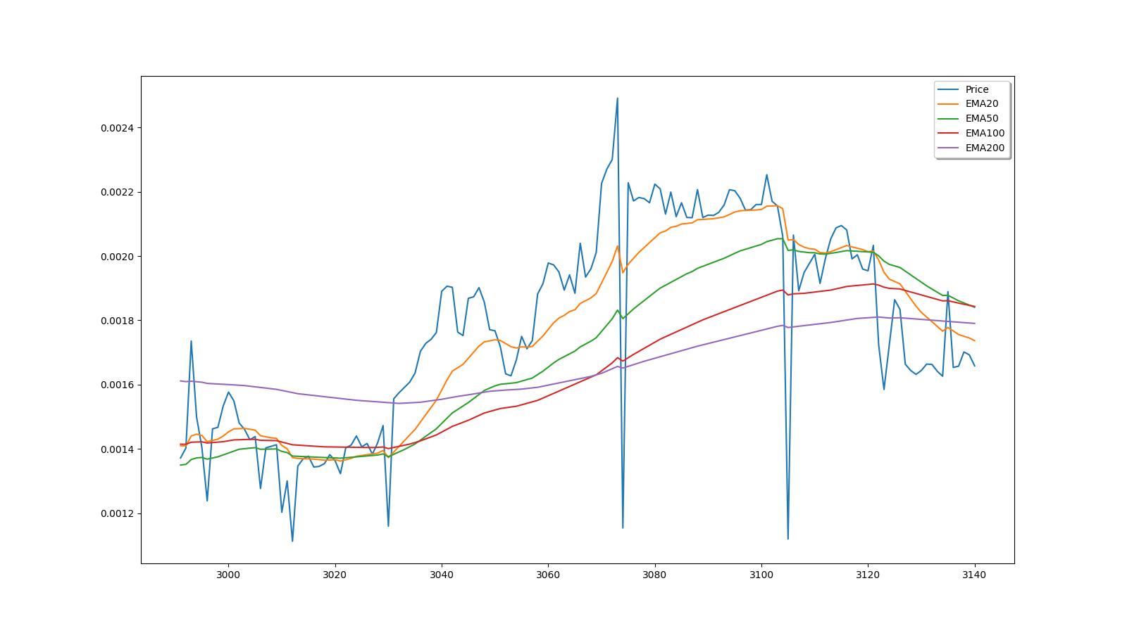 KushCoin Exponential Moving Averages