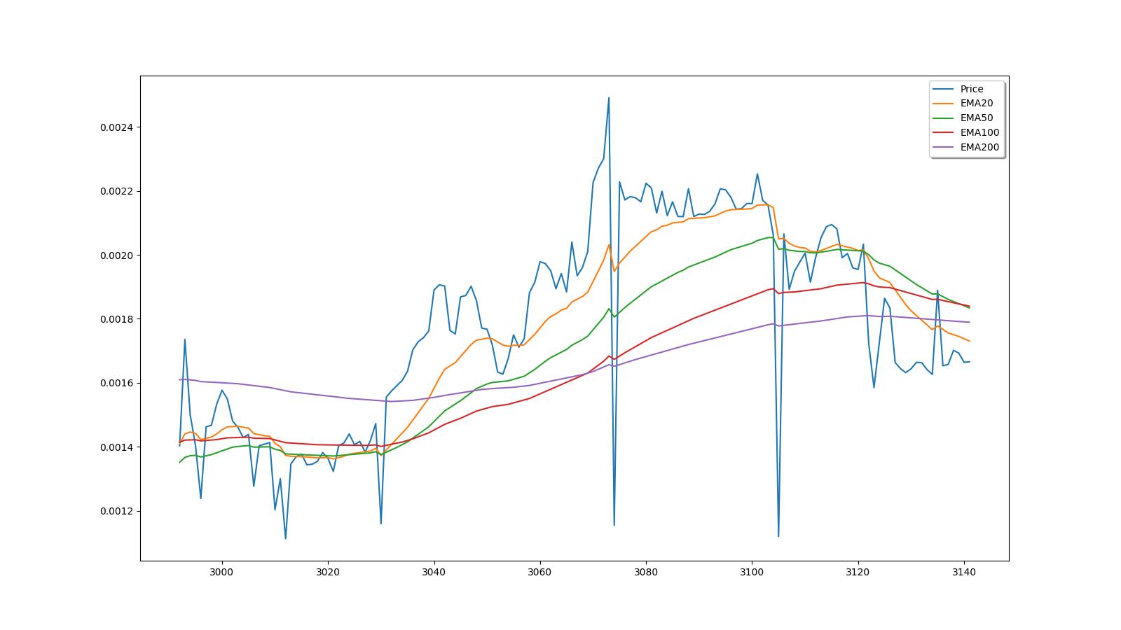 KushCoin Exponential Moving Averages