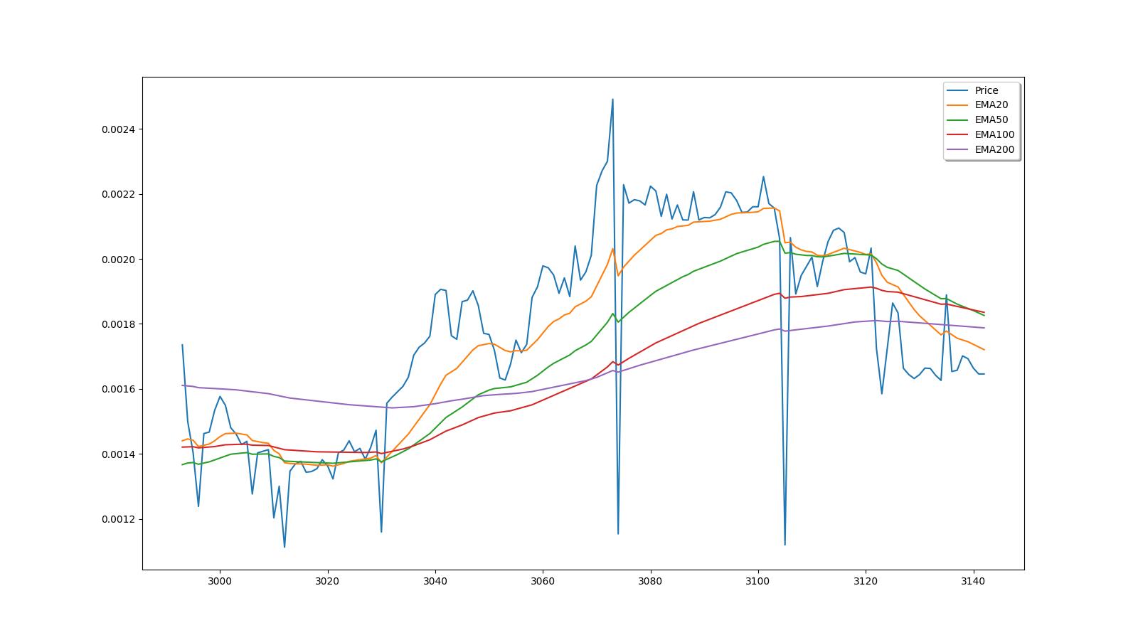 KushCoin Exponential Moving Averages